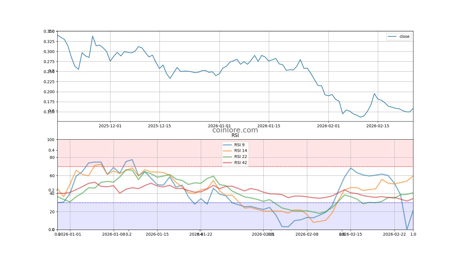 Creditcoin RSI indicator