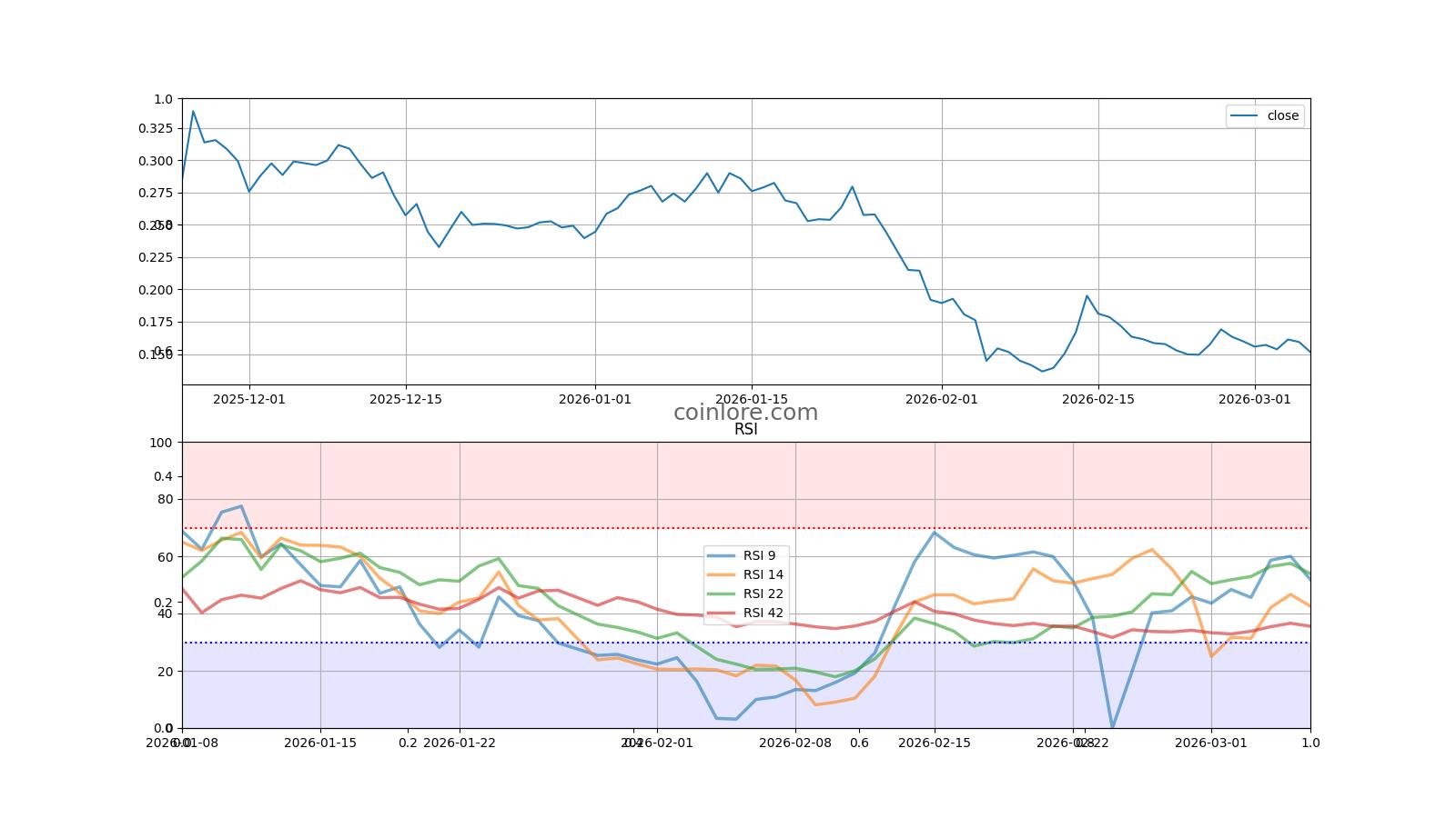 Creditcoin RSI indicator