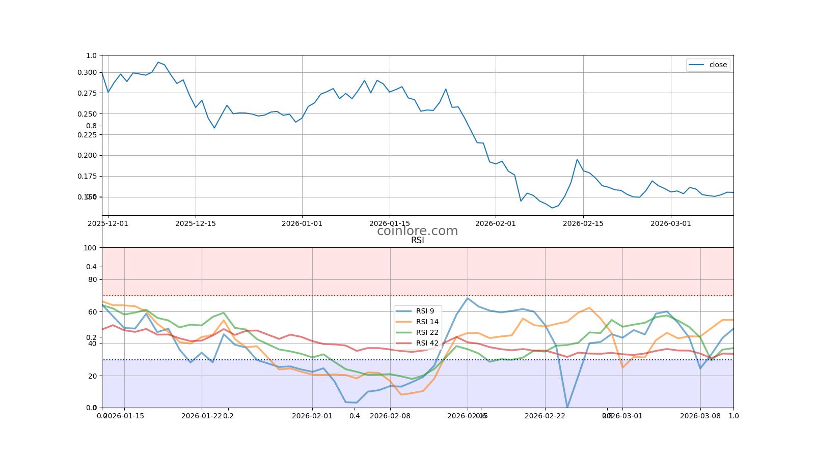 Creditcoin RSI indicator