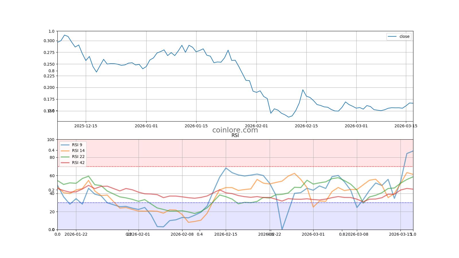 Creditcoin RSI indicator