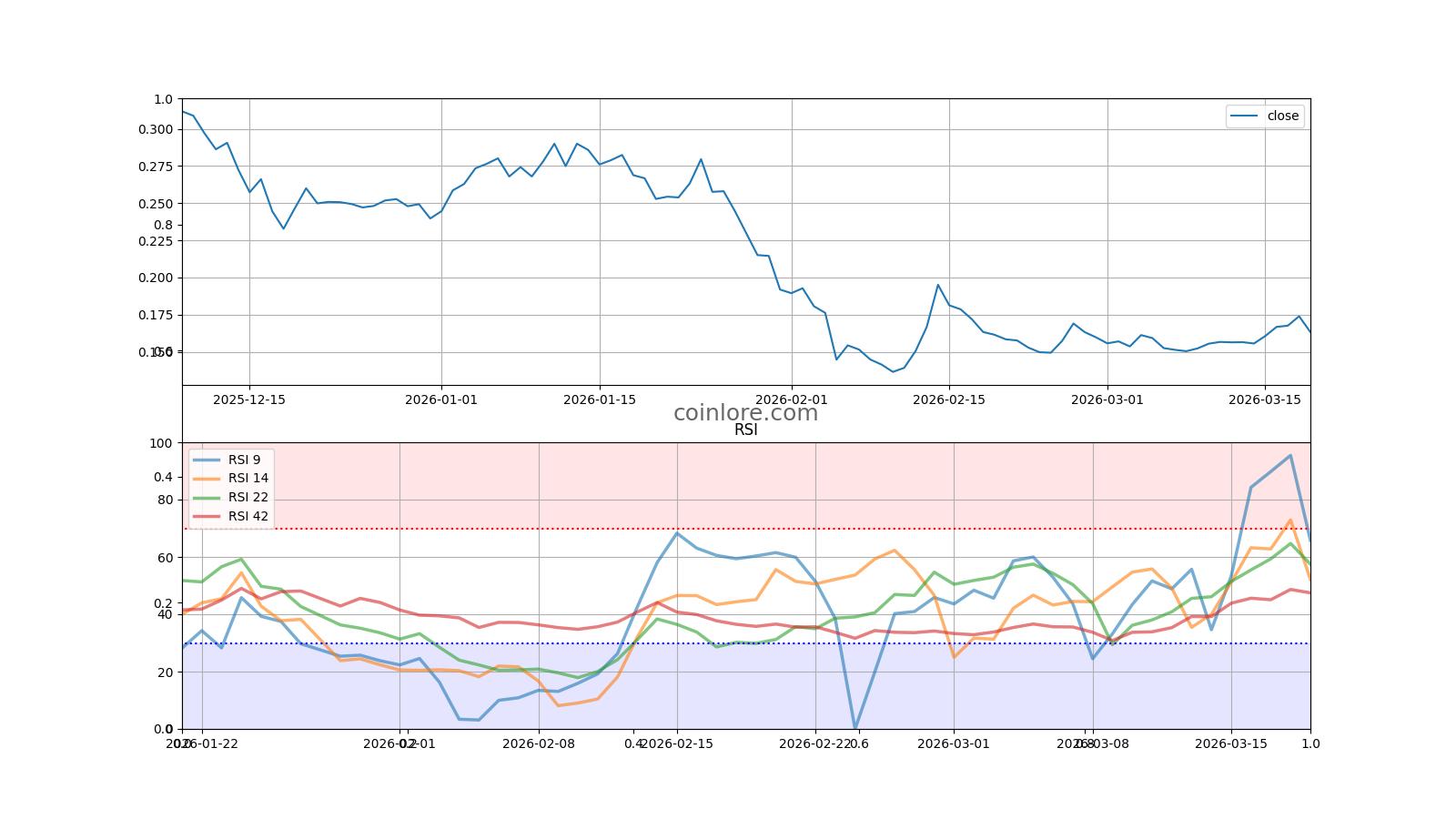 Creditcoin RSI indicator