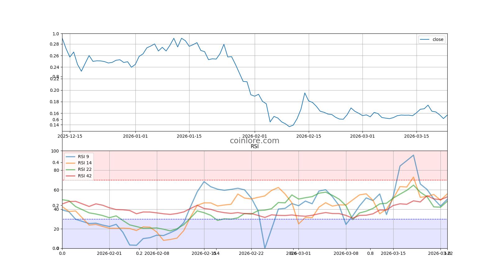 Creditcoin RSI indicator