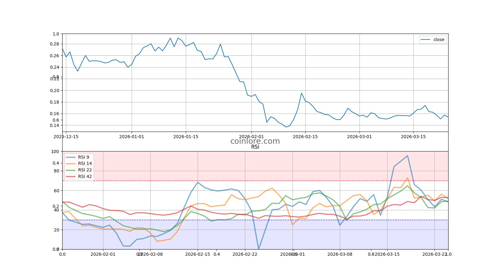 Creditcoin RSI indicator