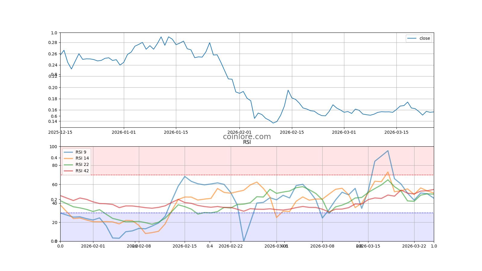 Creditcoin RSI indicator