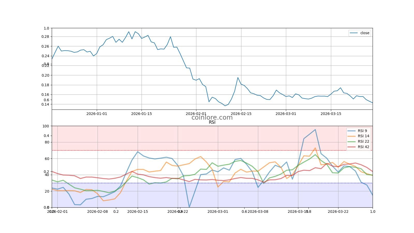 Creditcoin RSI indicator