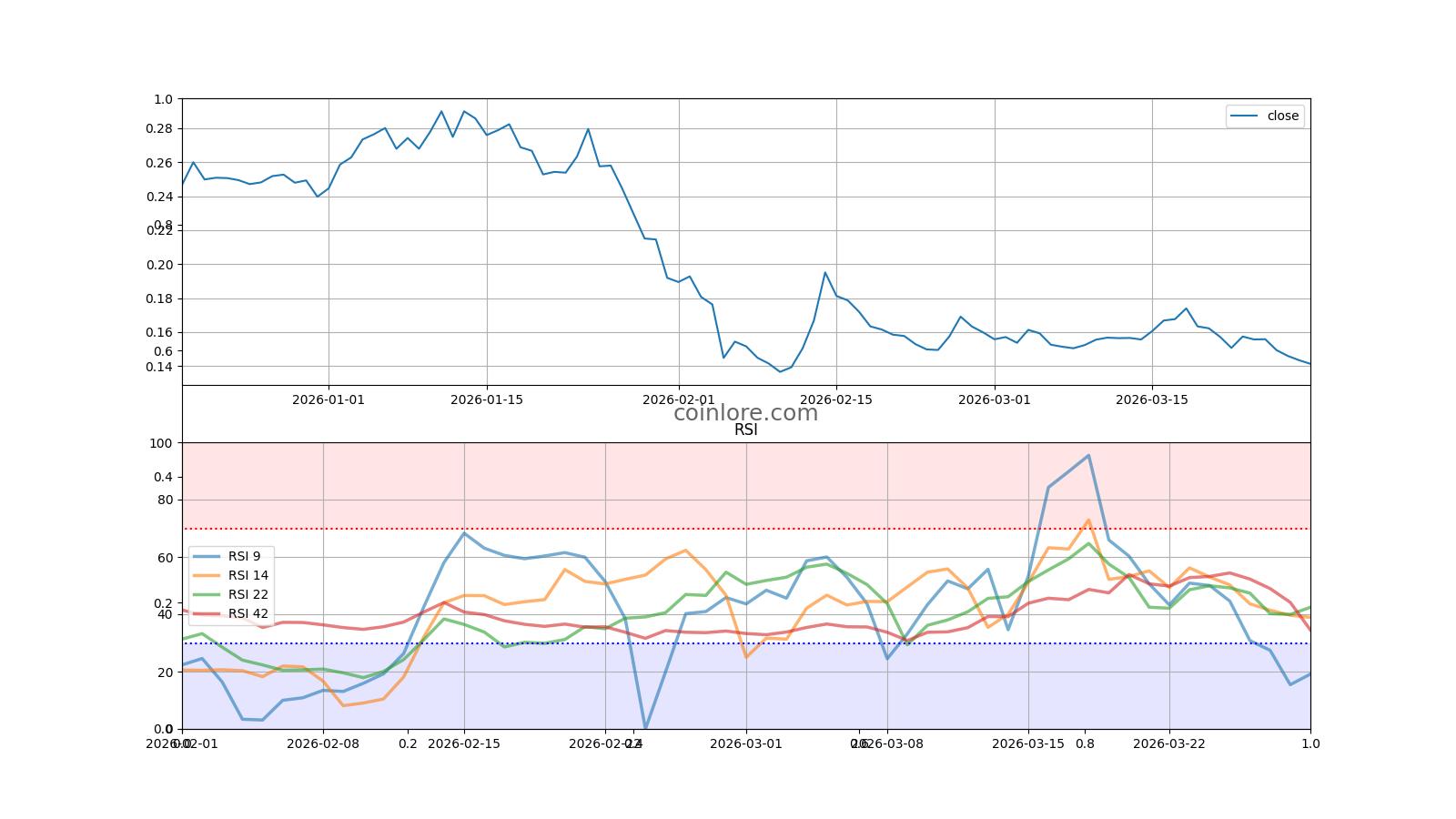 Creditcoin RSI indicator
