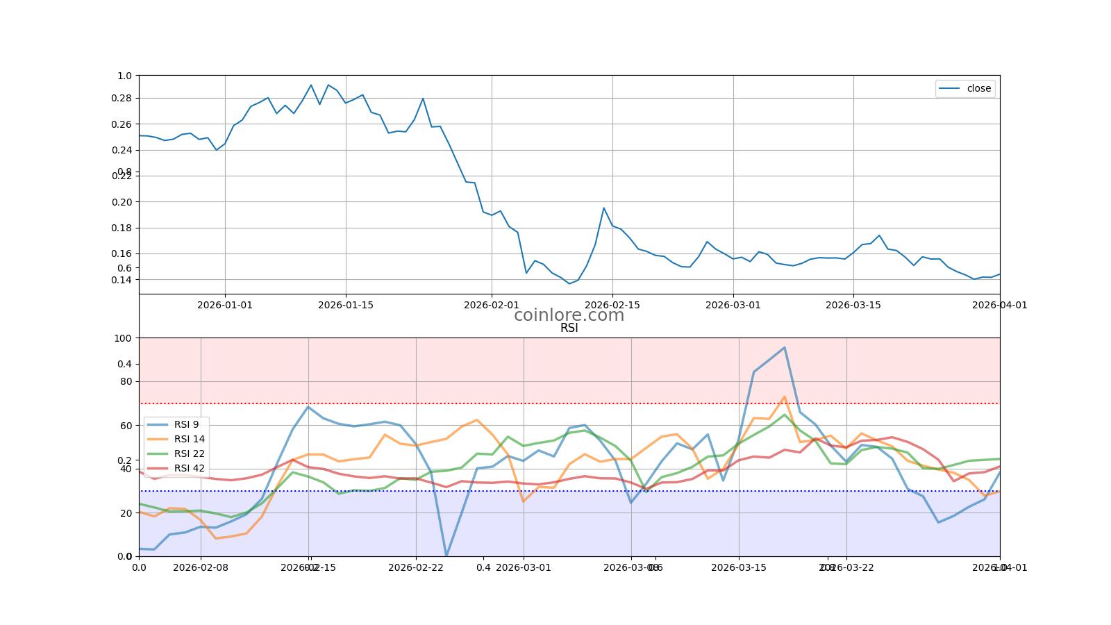 Creditcoin RSI indicator
