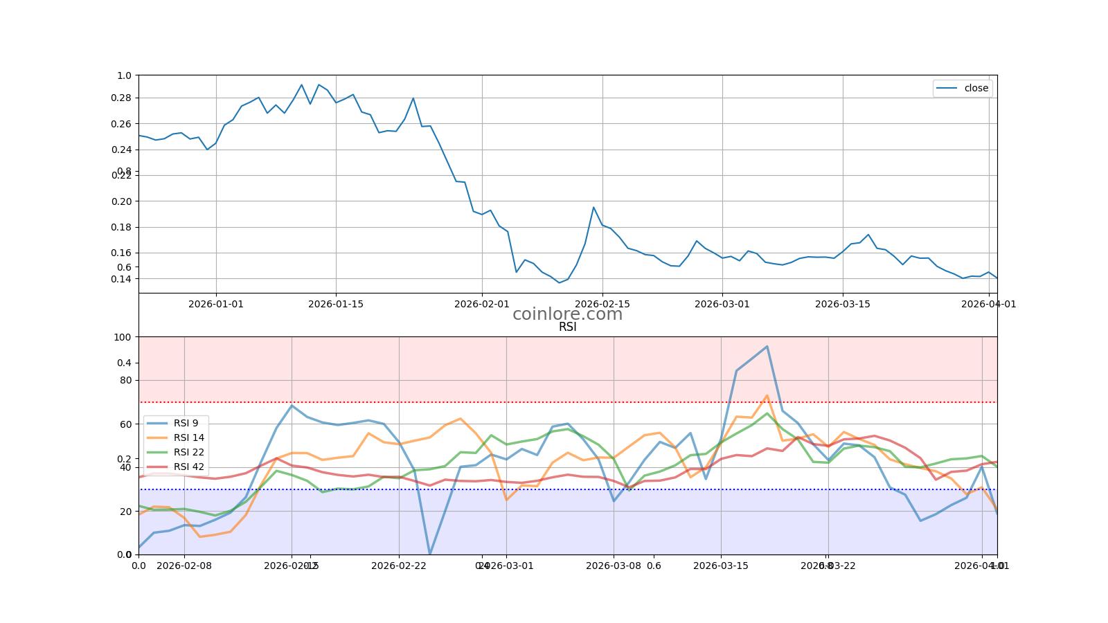 Creditcoin RSI indicator