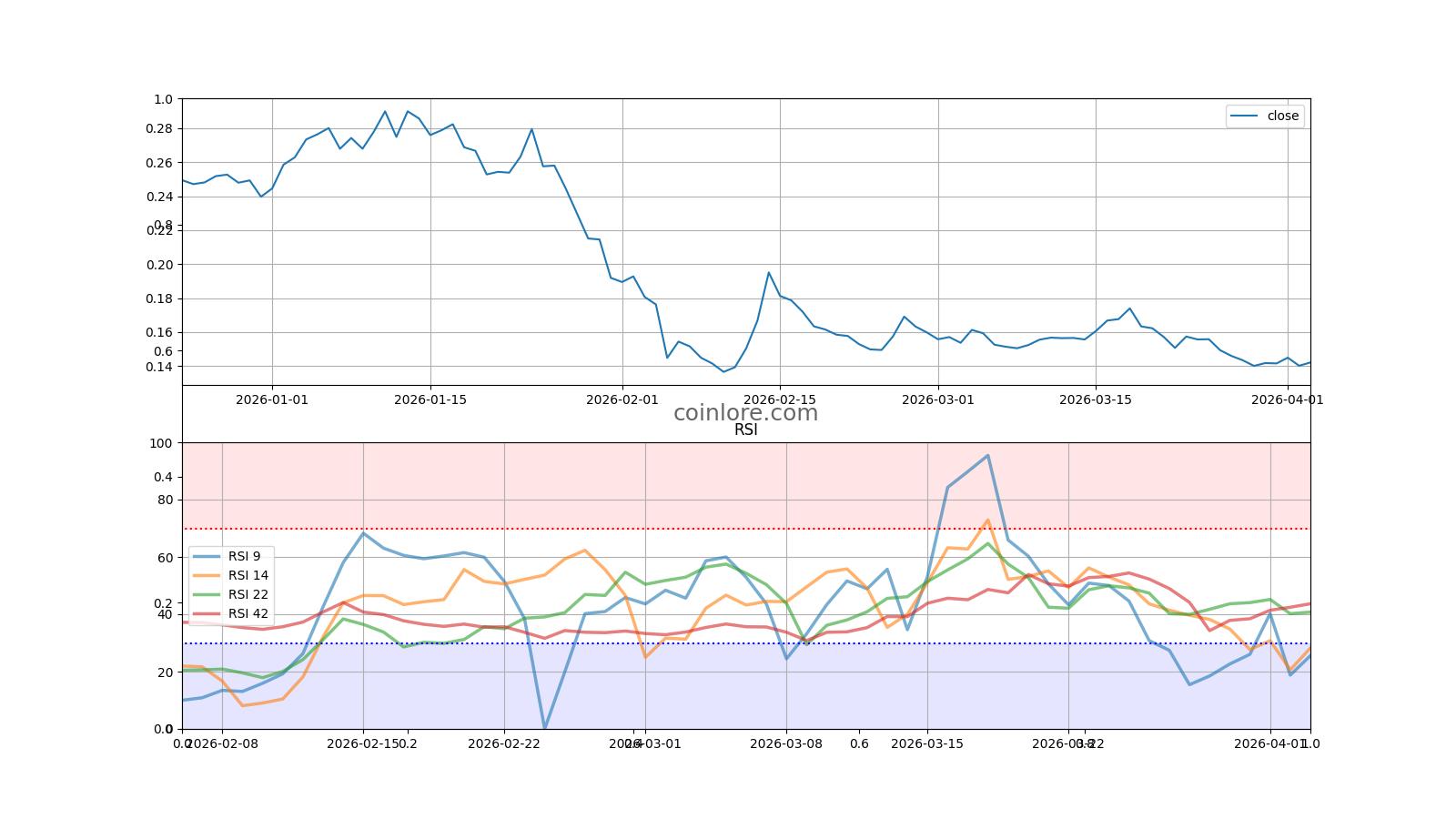 Creditcoin RSI indicator
