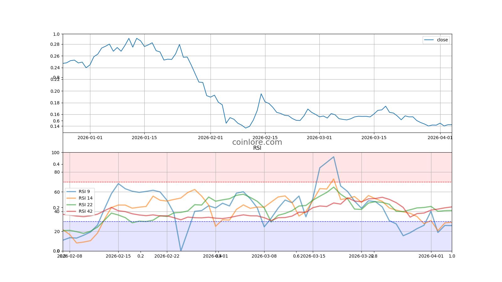 Creditcoin RSI indicator