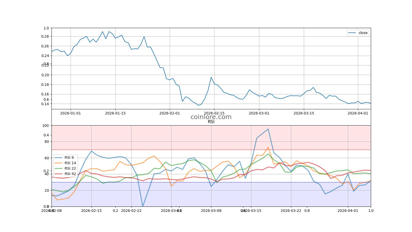 Creditcoin RSI indicator