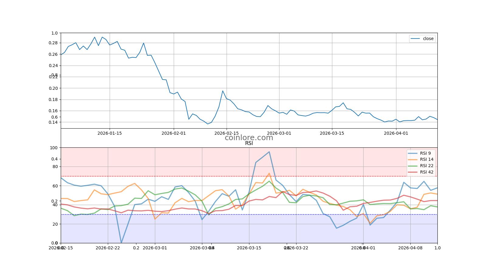Creditcoin RSI indicator