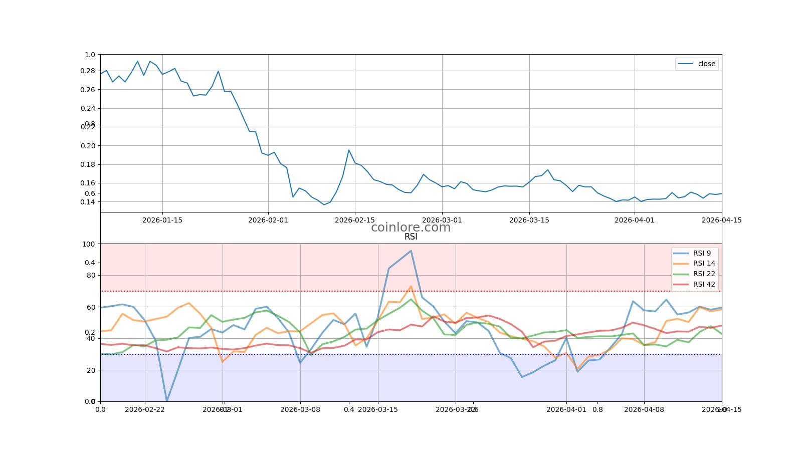 Creditcoin RSI indicator