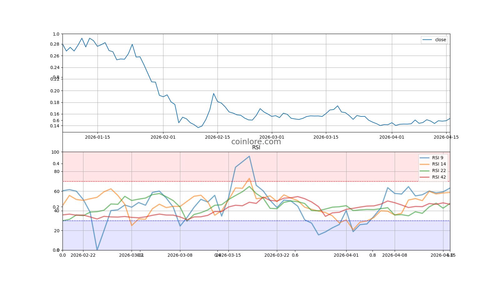 Creditcoin RSI indicator