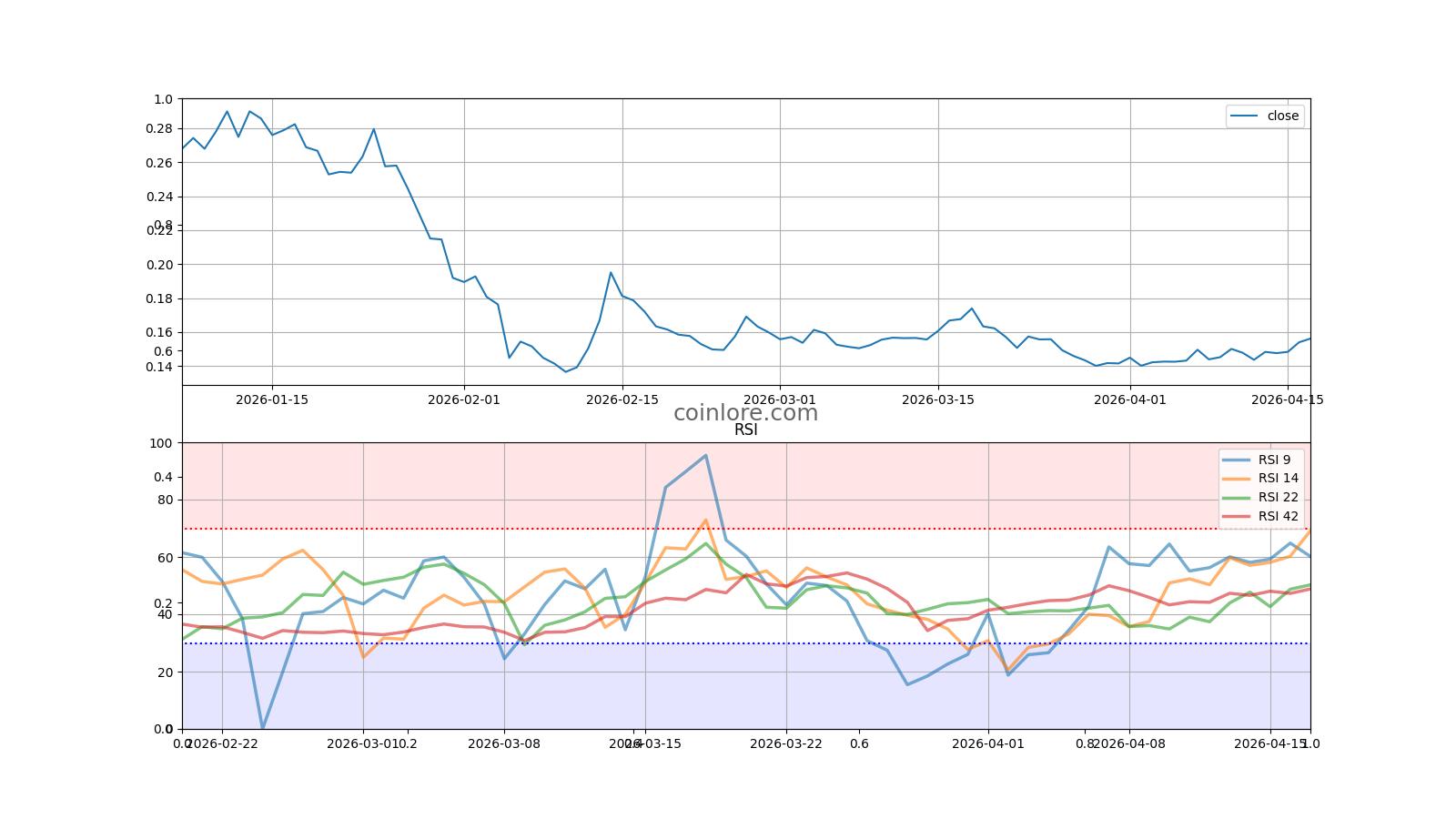 Creditcoin RSI indicator