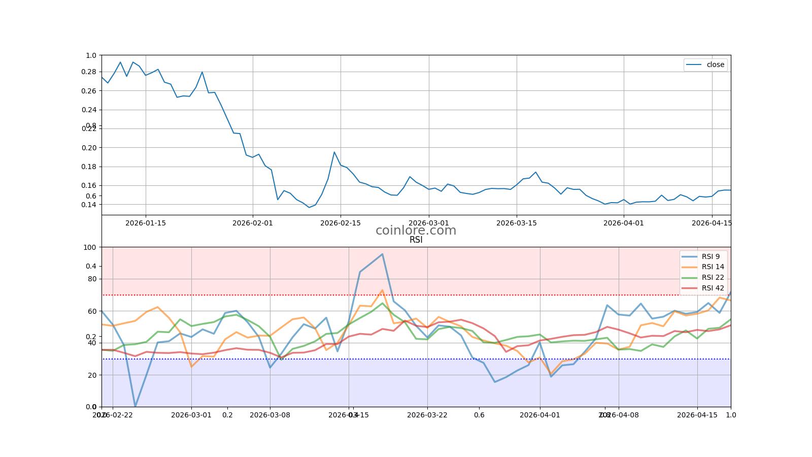 Creditcoin RSI indicator