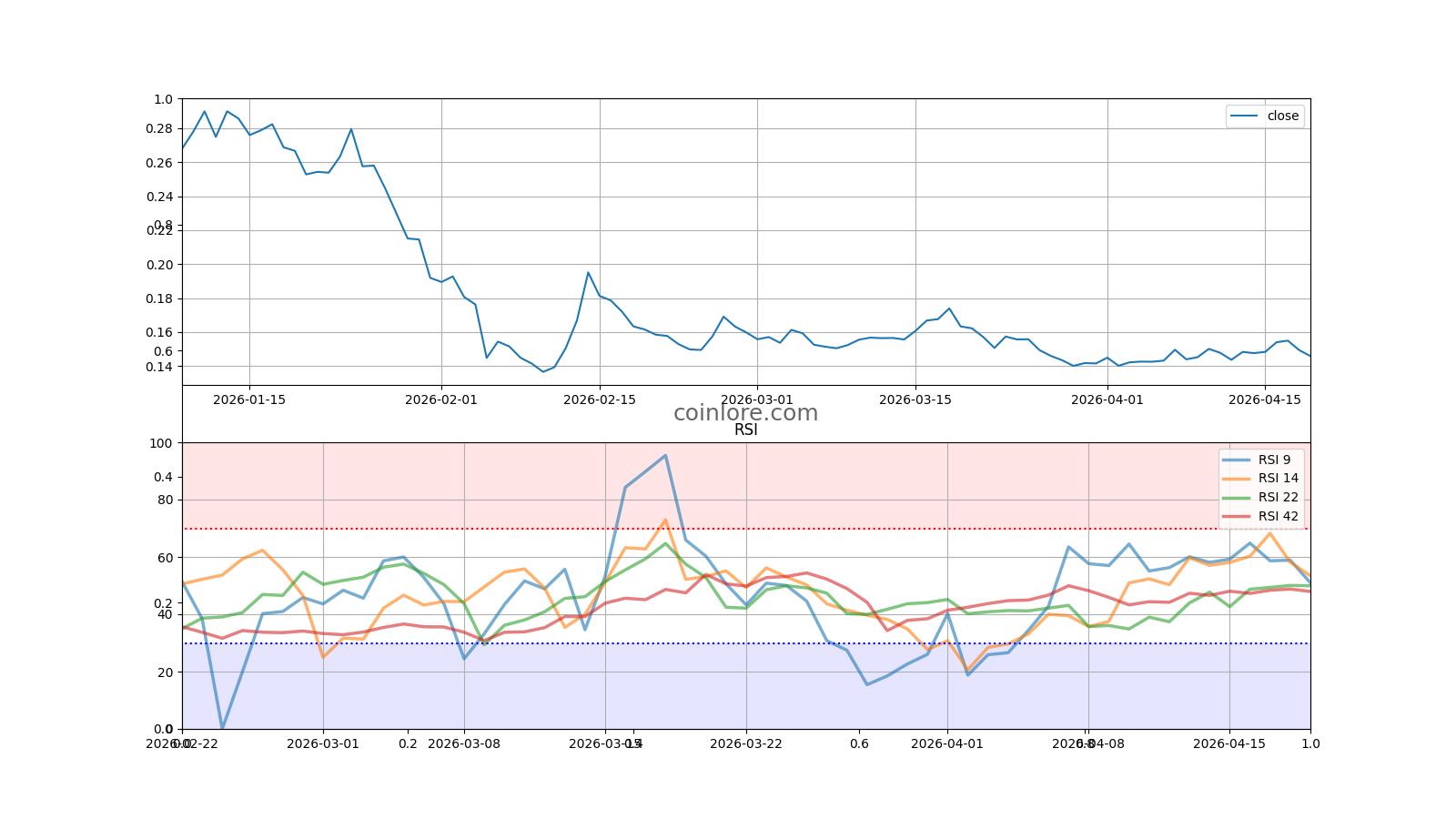 Creditcoin RSI indicator
