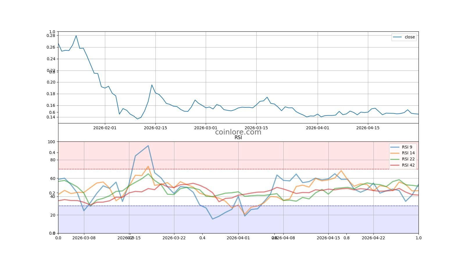 Creditcoin RSI indicator