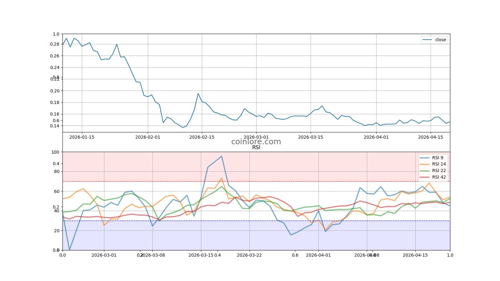 Creditcoin RSI indicator