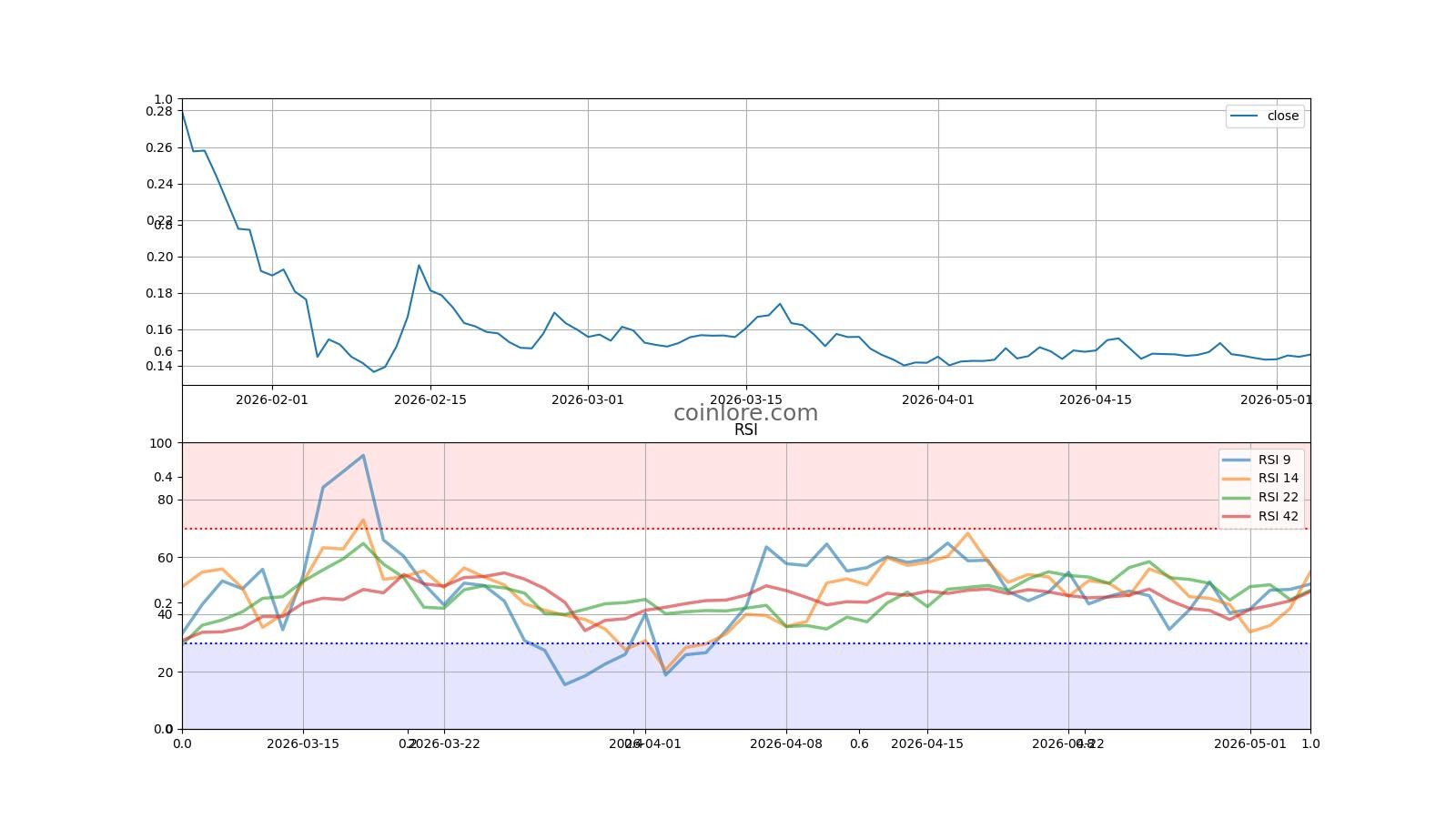Creditcoin RSI indicator