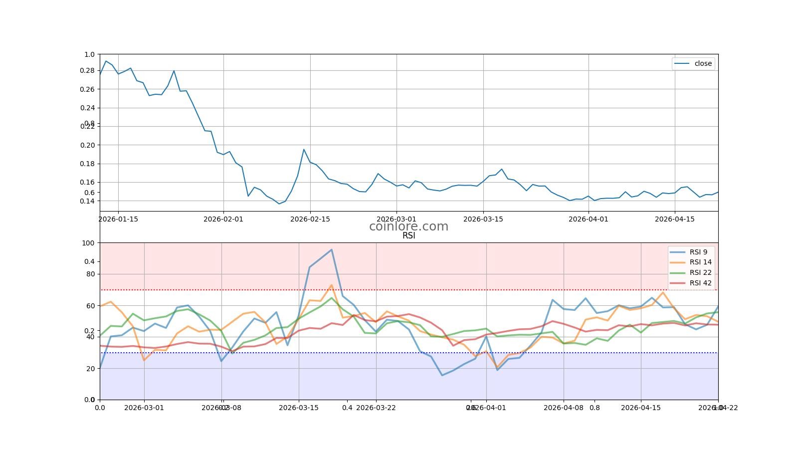 Creditcoin RSI indicator