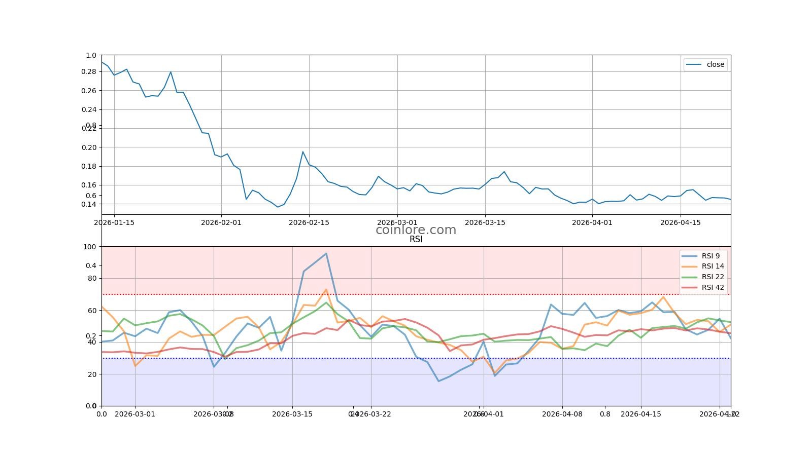 Creditcoin RSI indicator