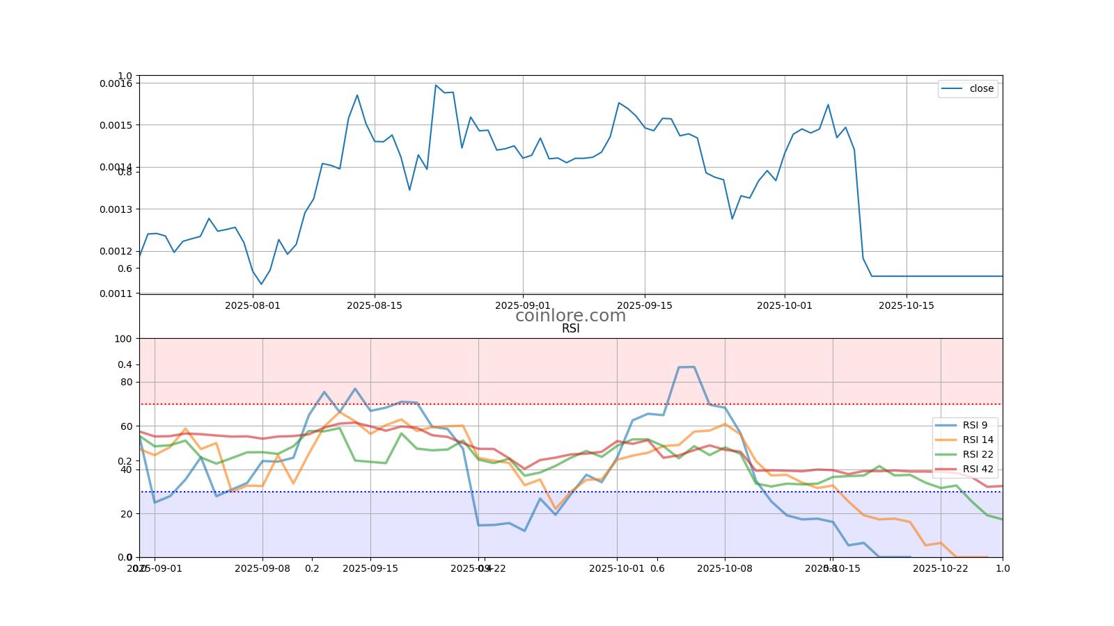 CREDITS RSI indicator