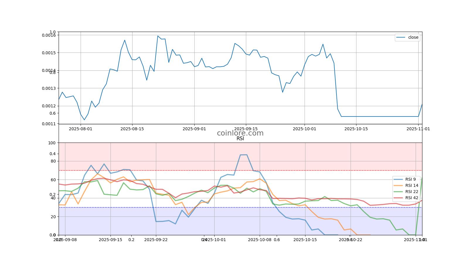 CREDITS RSI indicator