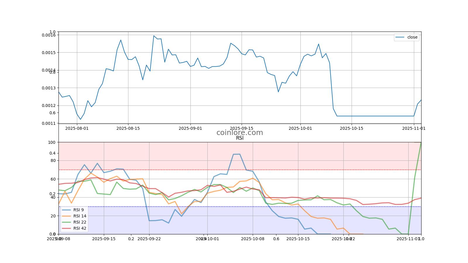 크레딧 RSI indicator
