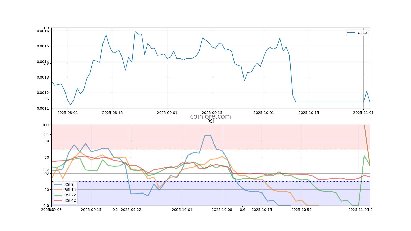 CREDITS RSI indicator