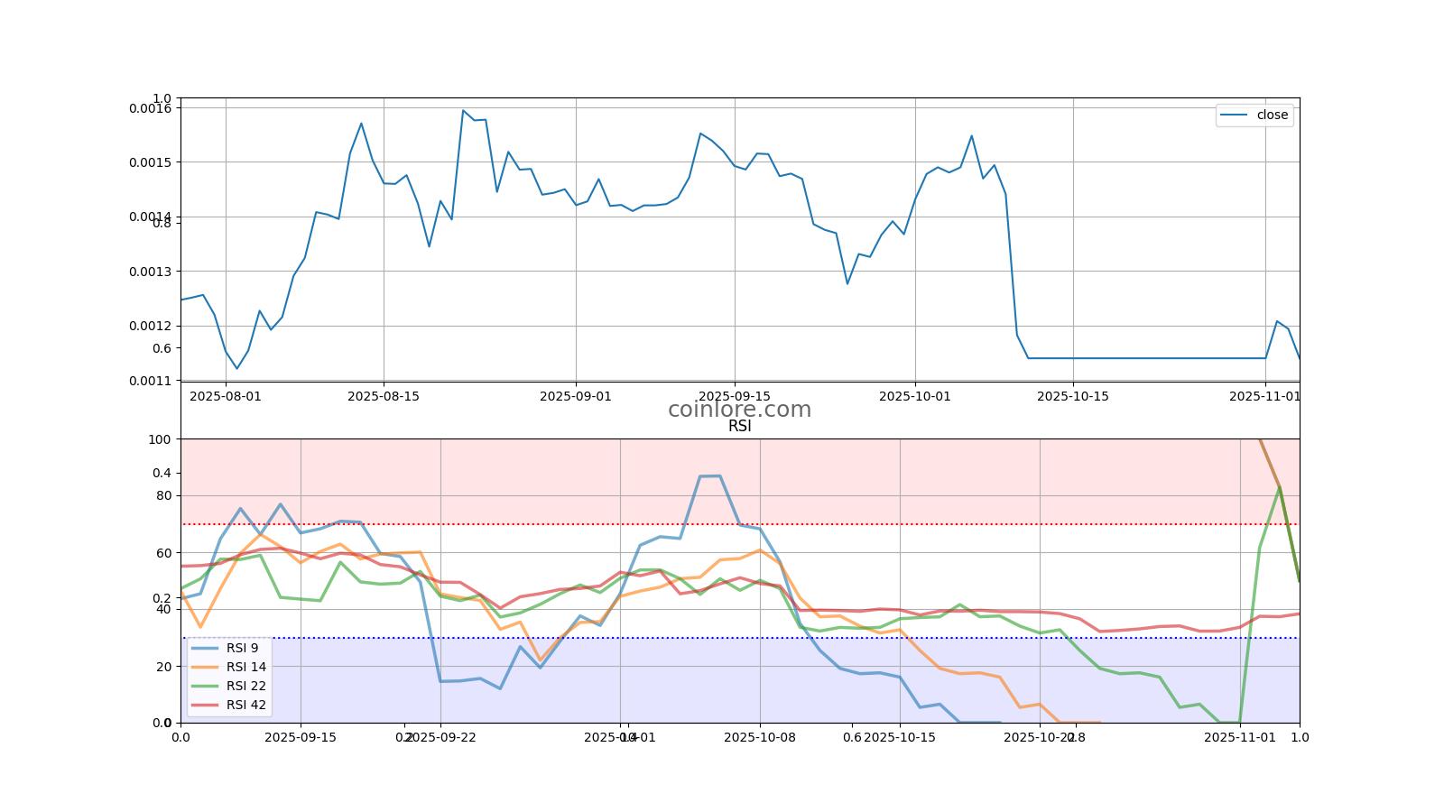 CREDITS RSI indicator