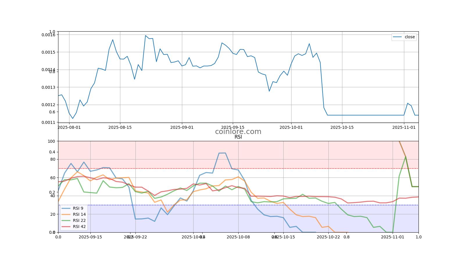 CREDITS RSI indicator