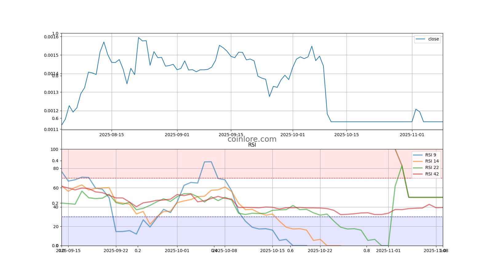 CREDITS RSI indicator
