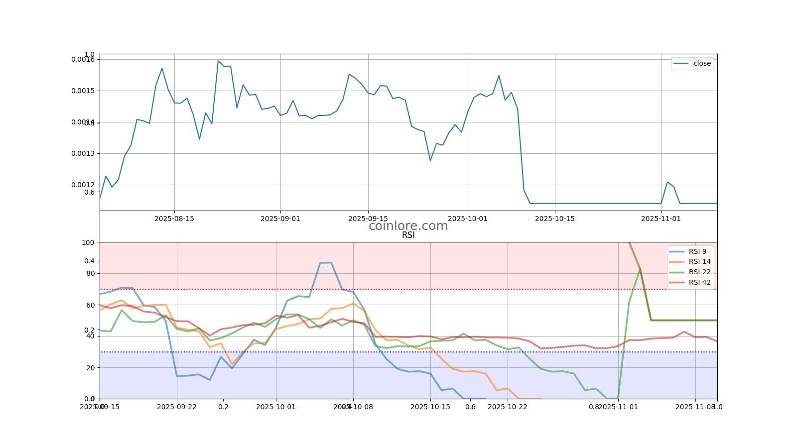 CREDITS RSI indicator