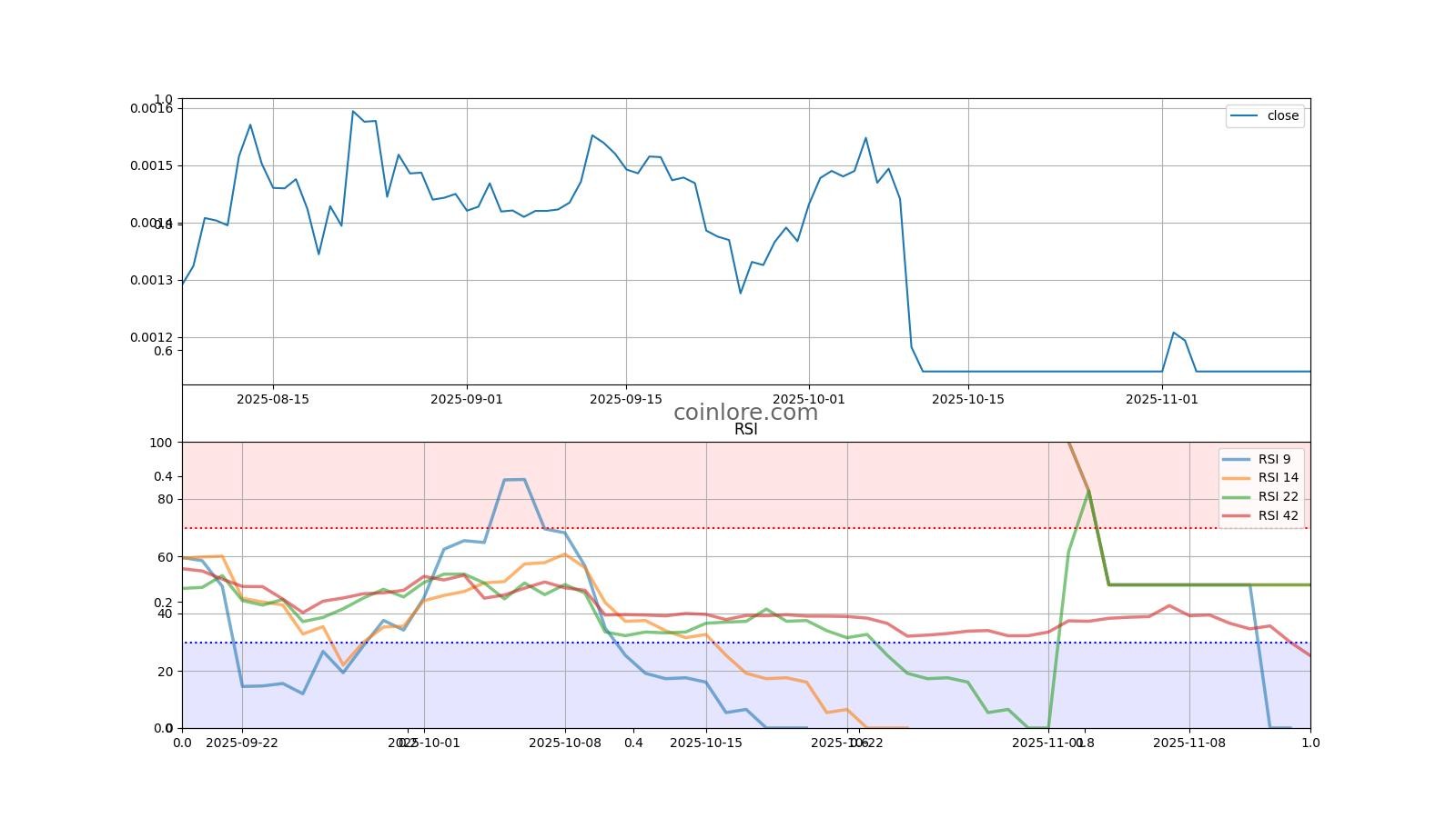 CREDITS RSI indicator