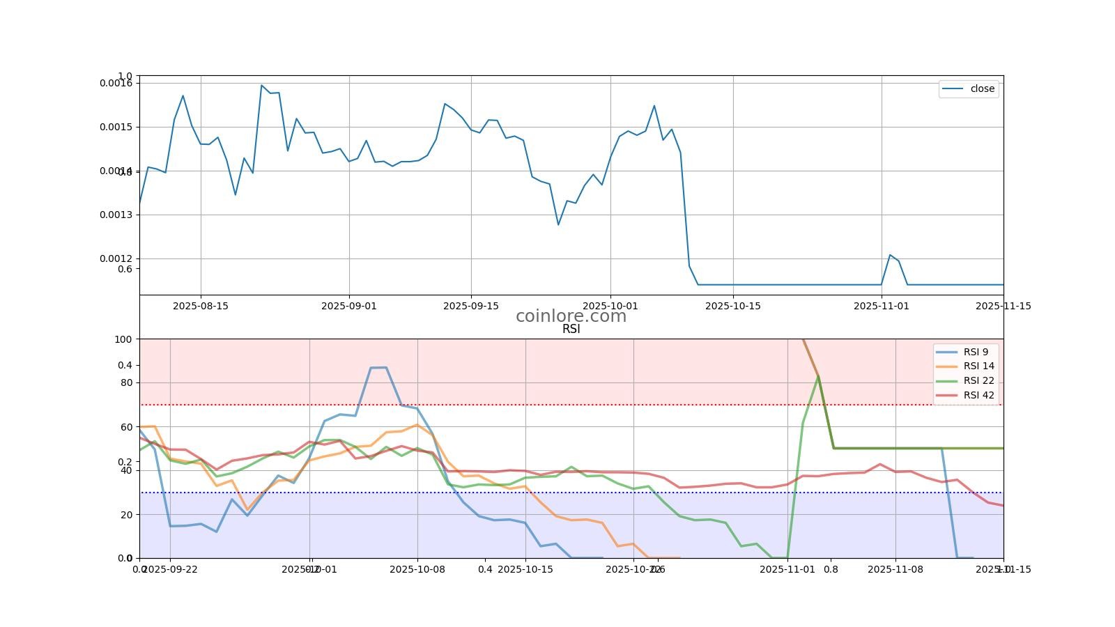 CREDITS RSI indicator