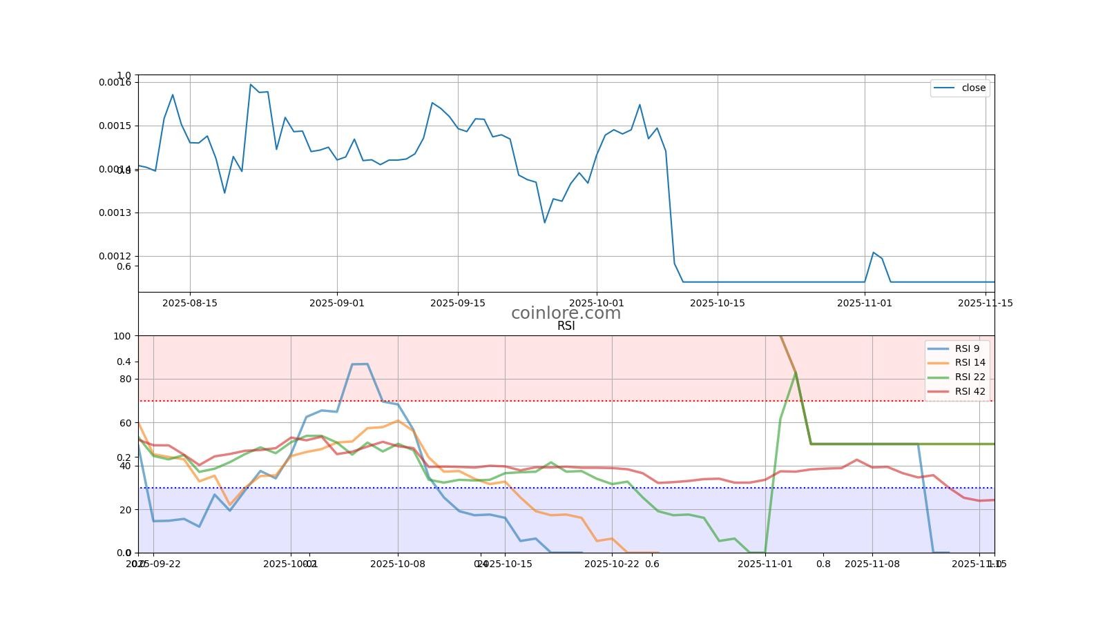 CREDITS RSI indicator