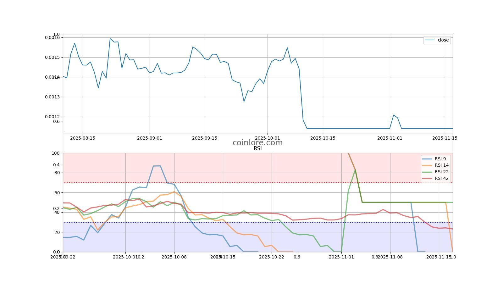 Credits RSI indicator