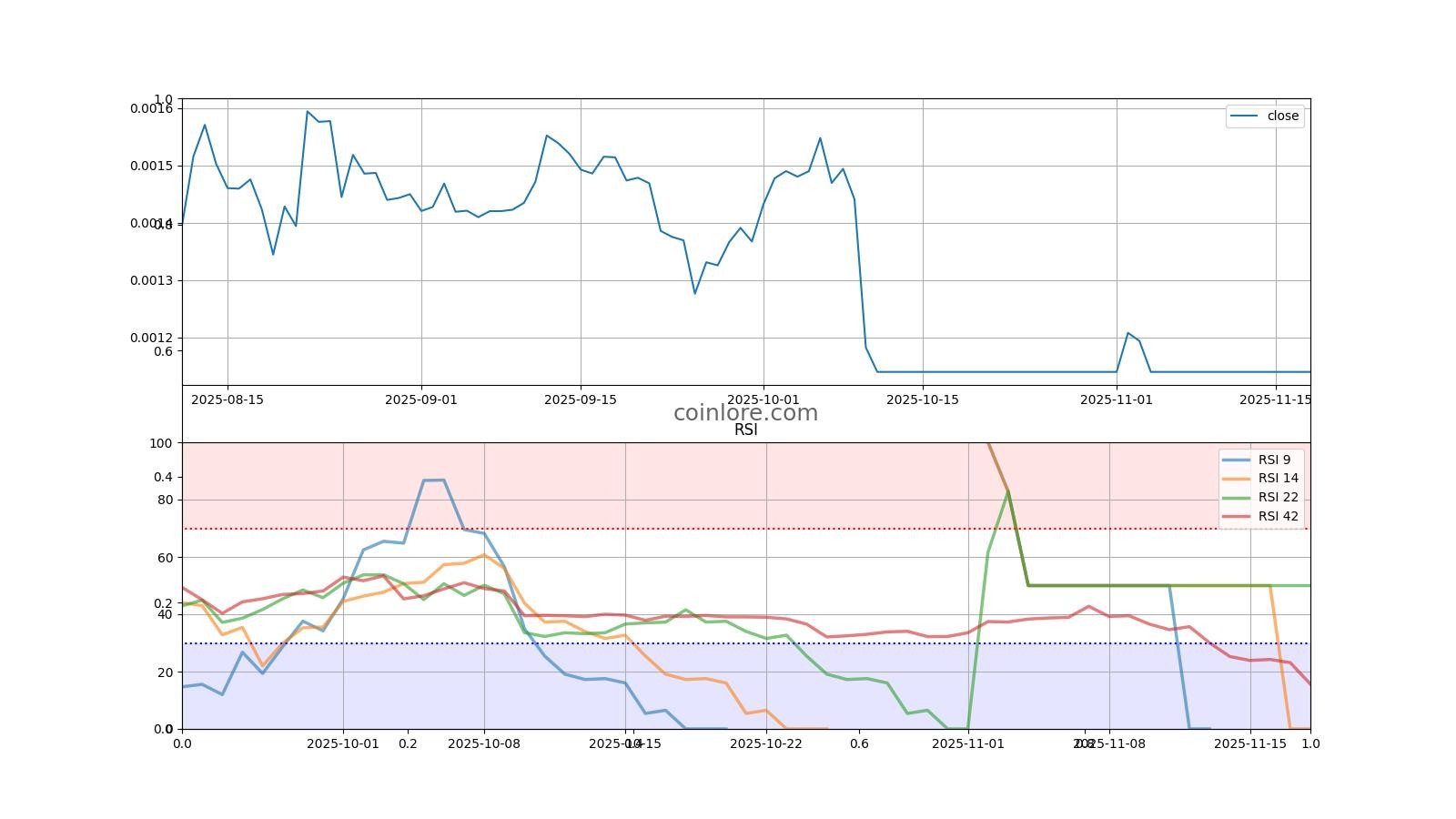Credits RSI indicator