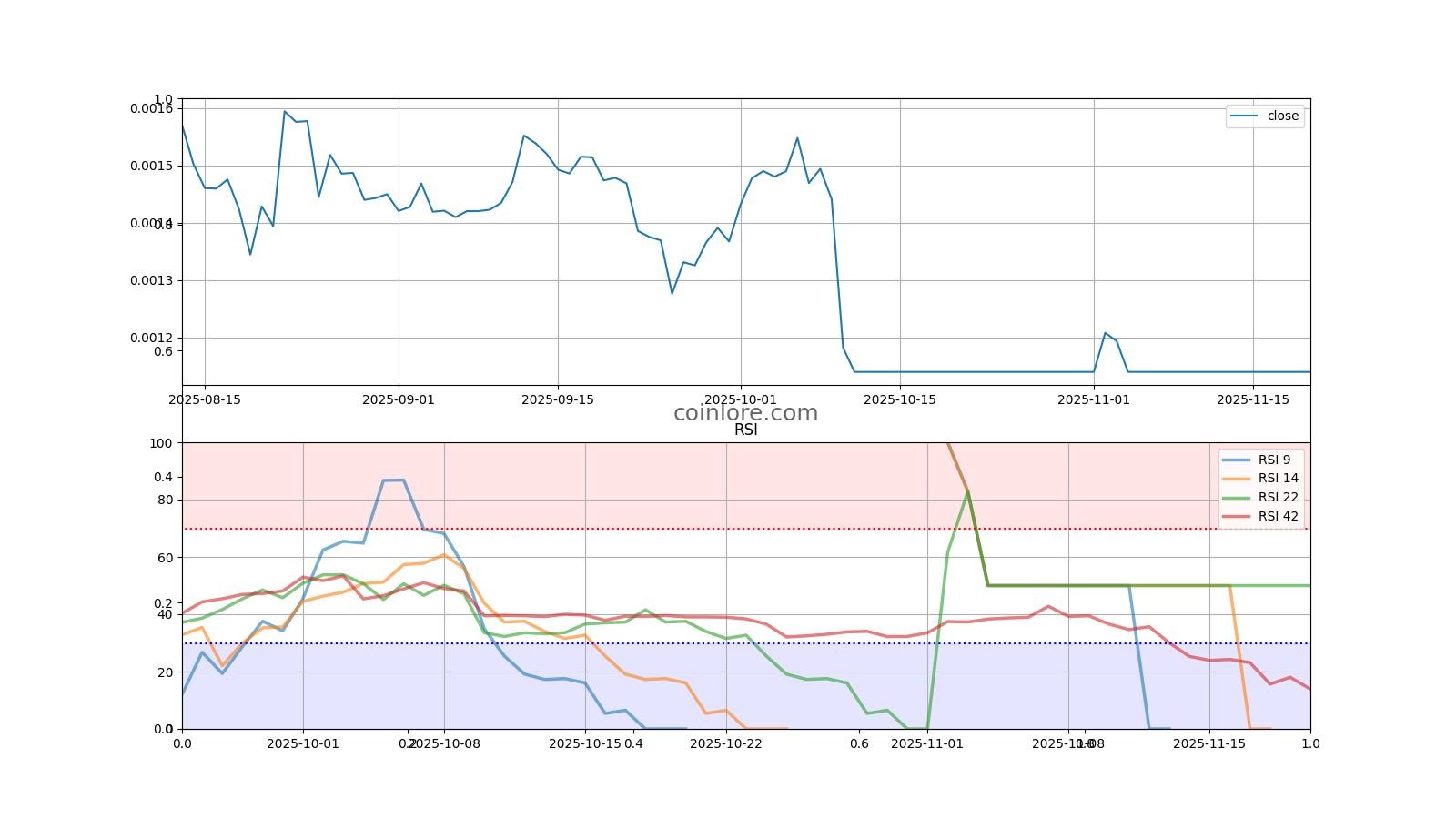 Credits RSI indicator