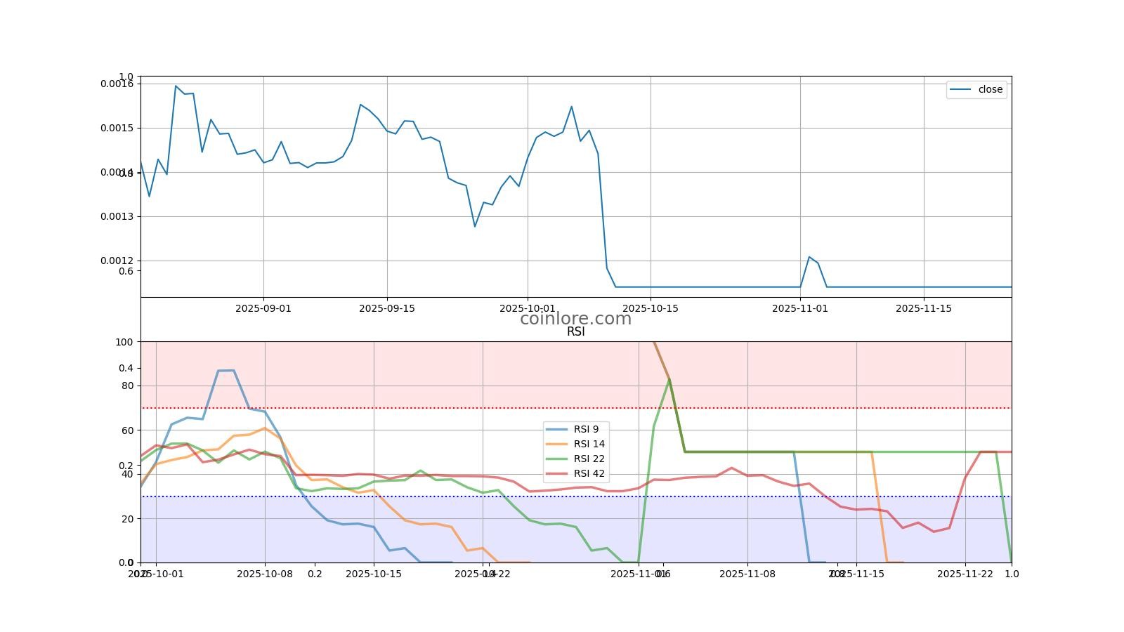 CREDITS RSI indicator