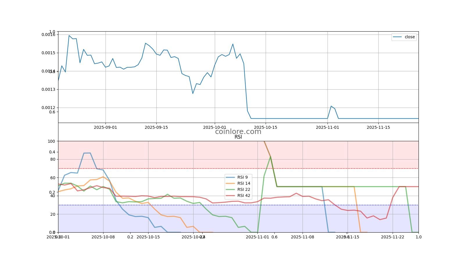 CREDITS RSI indicator