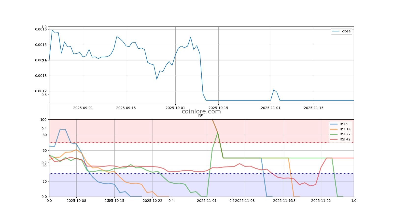 CREDITS RSI indicator
