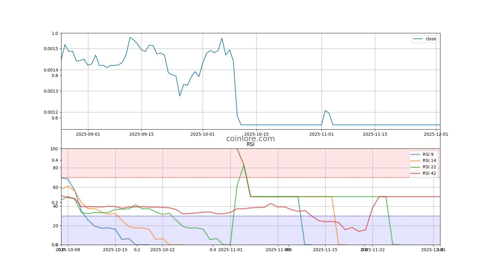 CREDITS RSI indicator