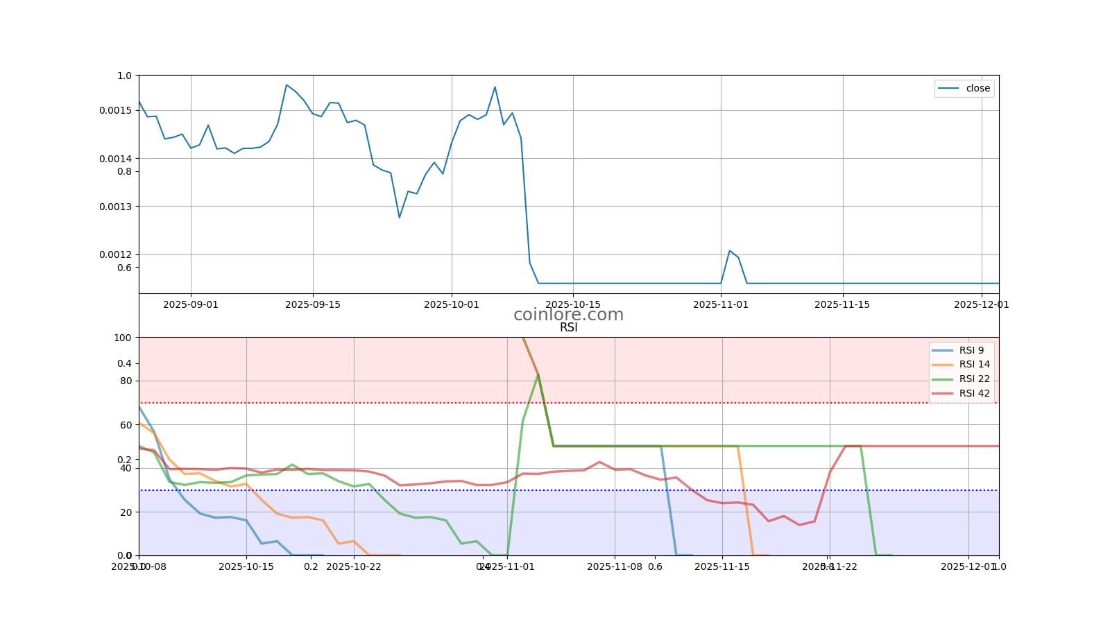 CREDITS RSI indicator
