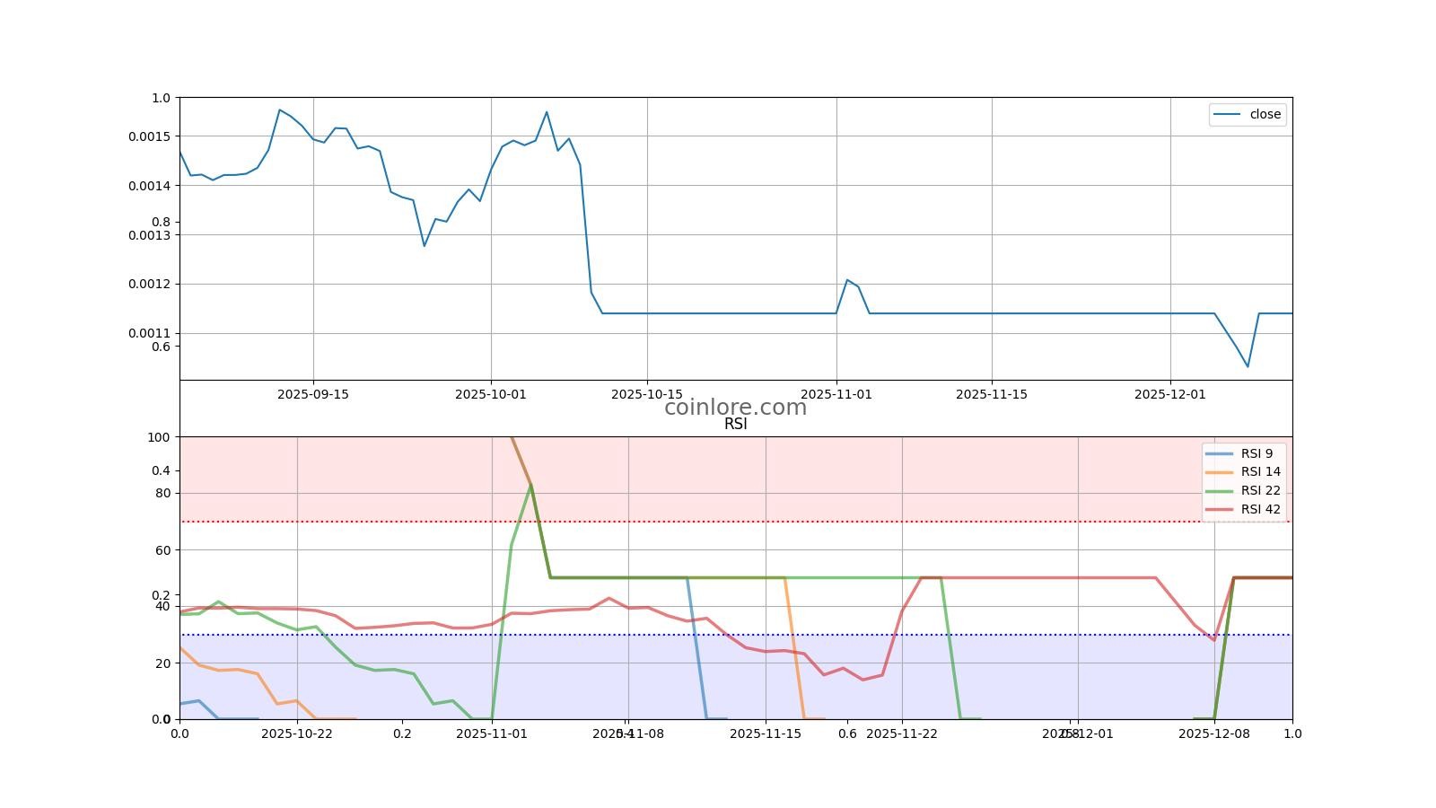 CREDITS RSI indicator