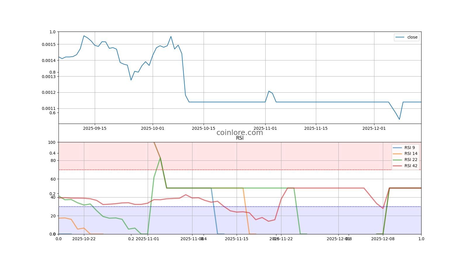 CREDITS RSI indicator