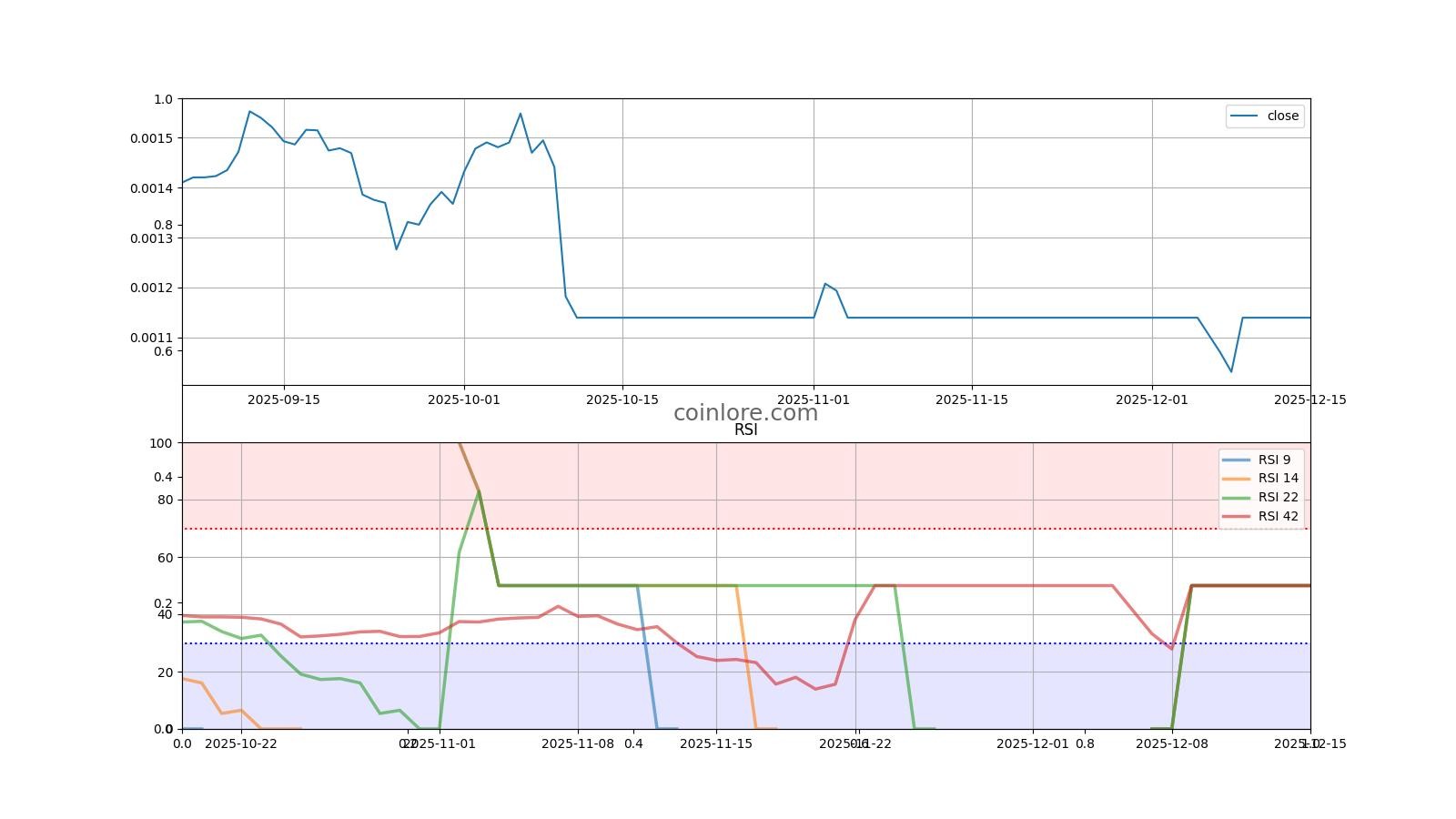 CREDITS RSI indicator