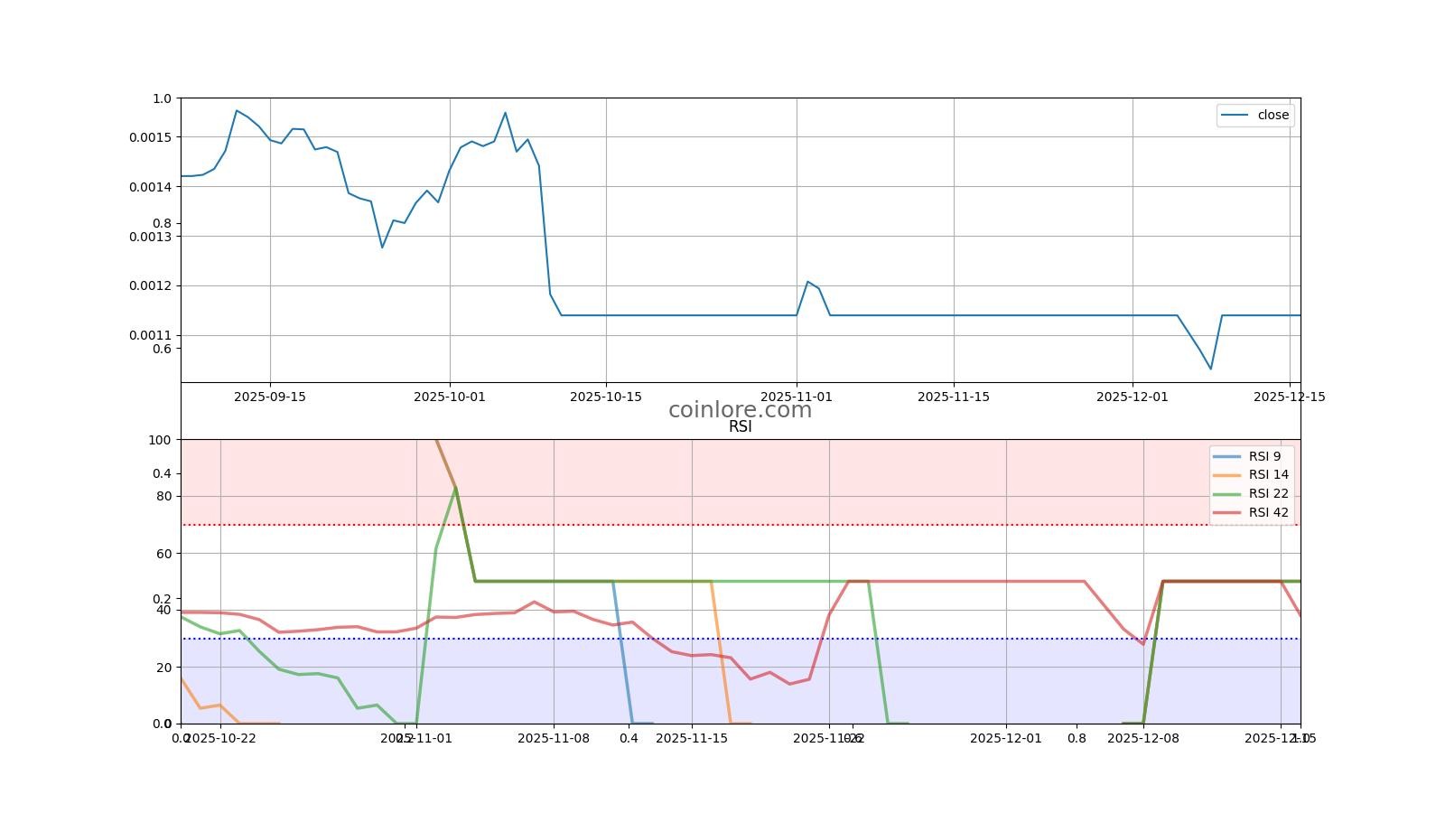 Credits RSI indicator