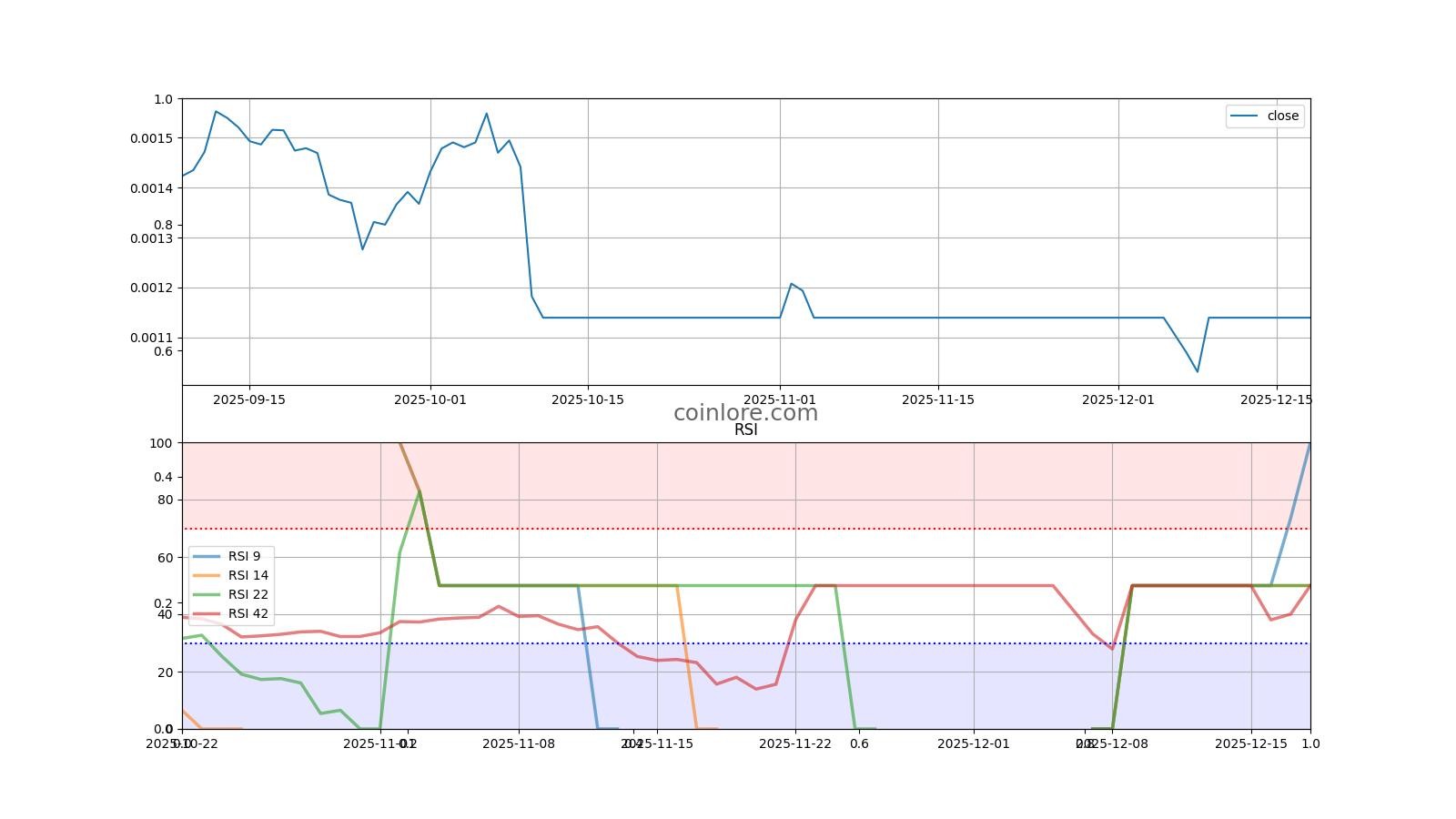 Credits RSI indicator